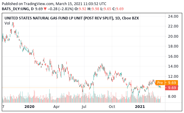 2021-3-15-united-states-natural-gas-fund-nysearca-ung-chart | グローバルマクロ ...