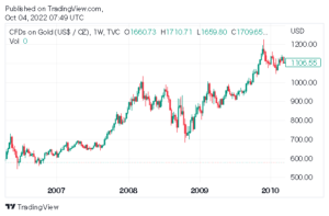 2008-financial-crisis-gold-chart | グローバルマクロ・リサーチ・インスティテュート