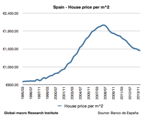 house-price-in-spain | Global-macro Research Institute