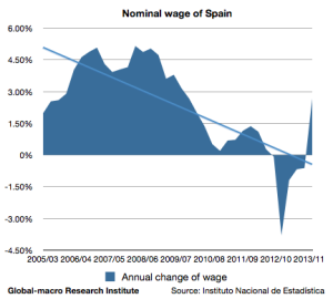 nominal-wage-in-spain | Global-macro Research Institute